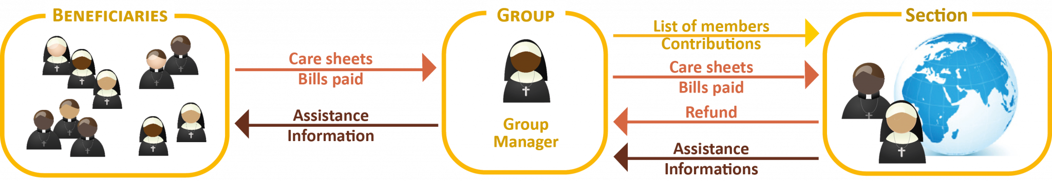 The importance of the role of the Group Manager - IMS